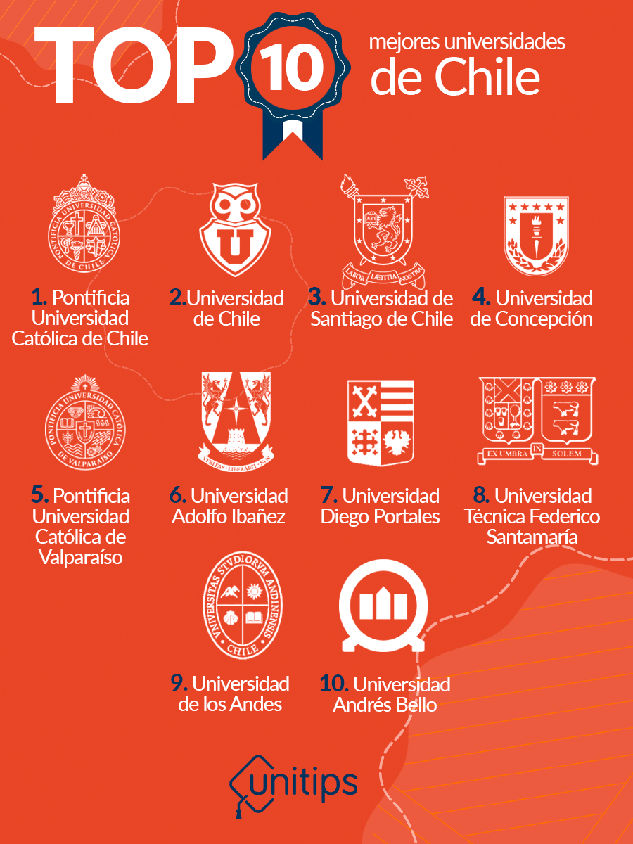 Top 10 mejores universidades de Chile
